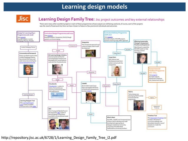 ABC learning design overview | PPTX