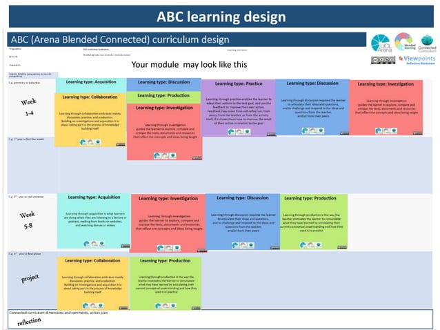 ABC learning design overview