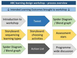 ABC learning design overview | PPT