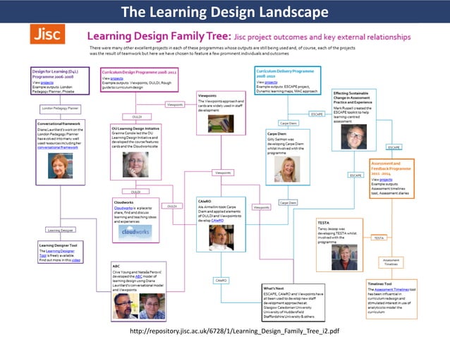ABC Learning Design | PPT
