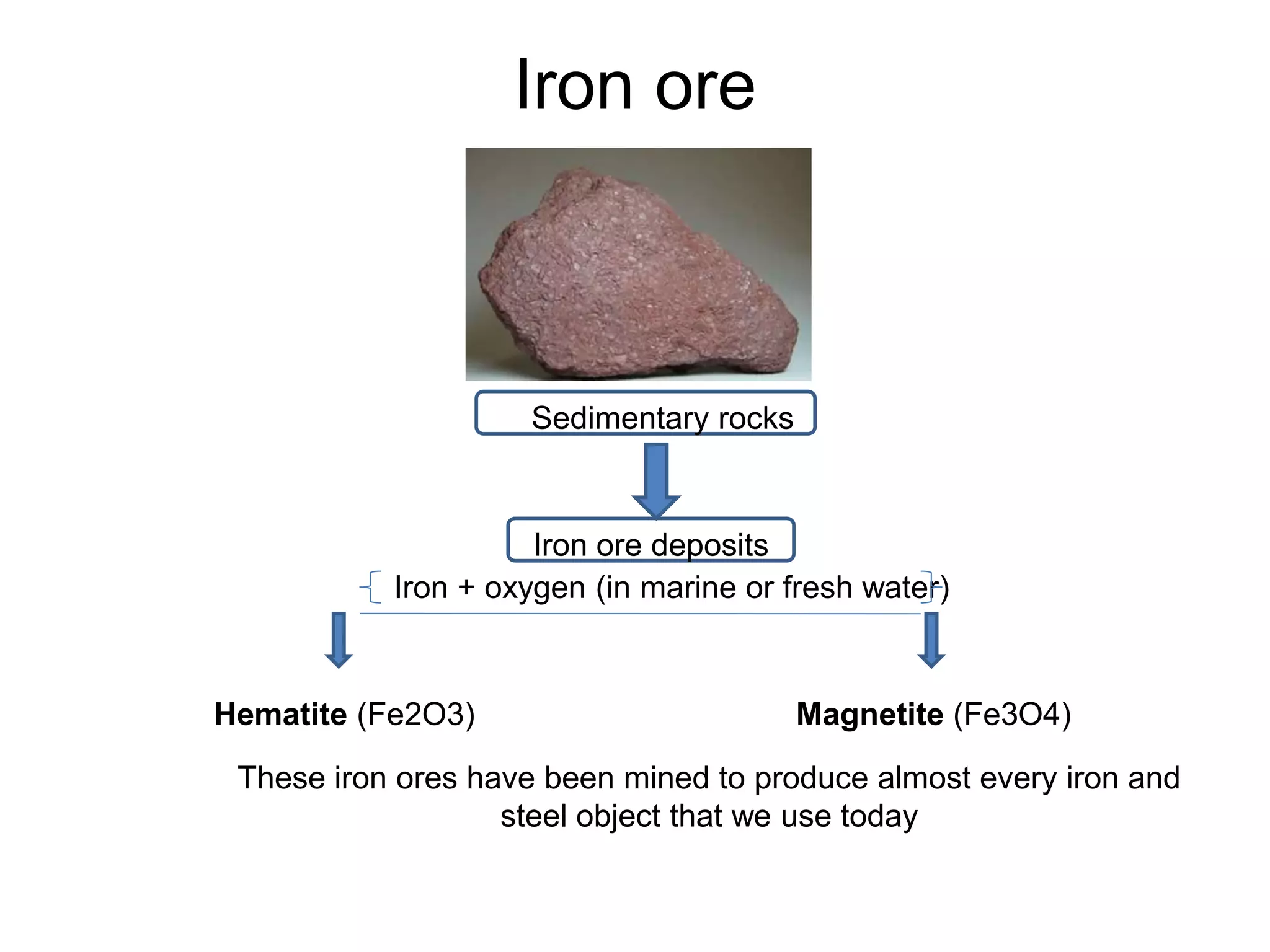 IRON ORES | PPTX