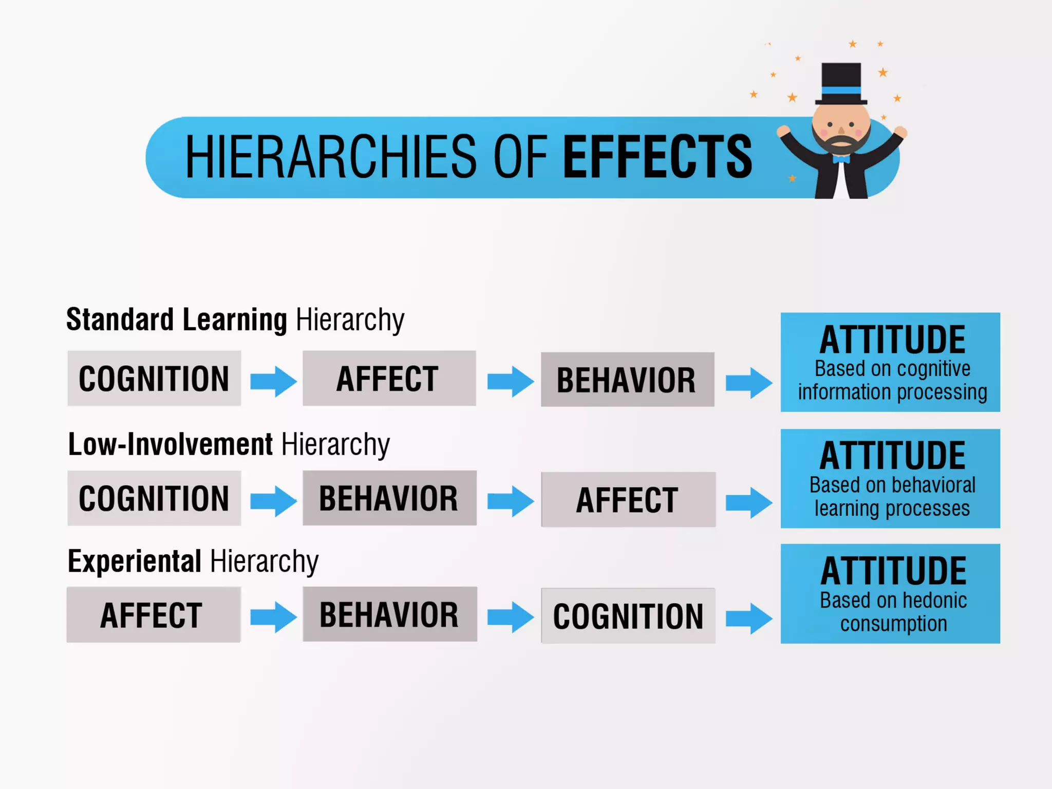 Abc model of attitude | PDF