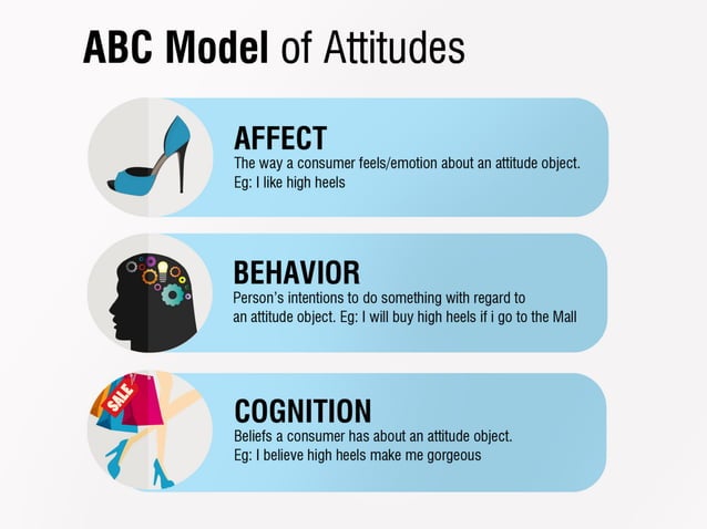 Abc model of attitude