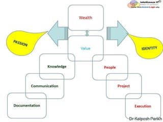 ABC of Adding Value | PPTX