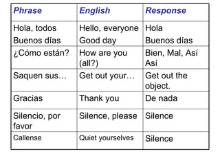 Common Classroom Phrases Span | PPT