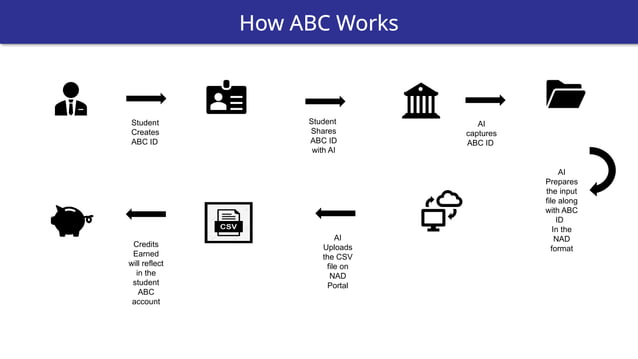 ABC registration Process for students.pptx | Free Download