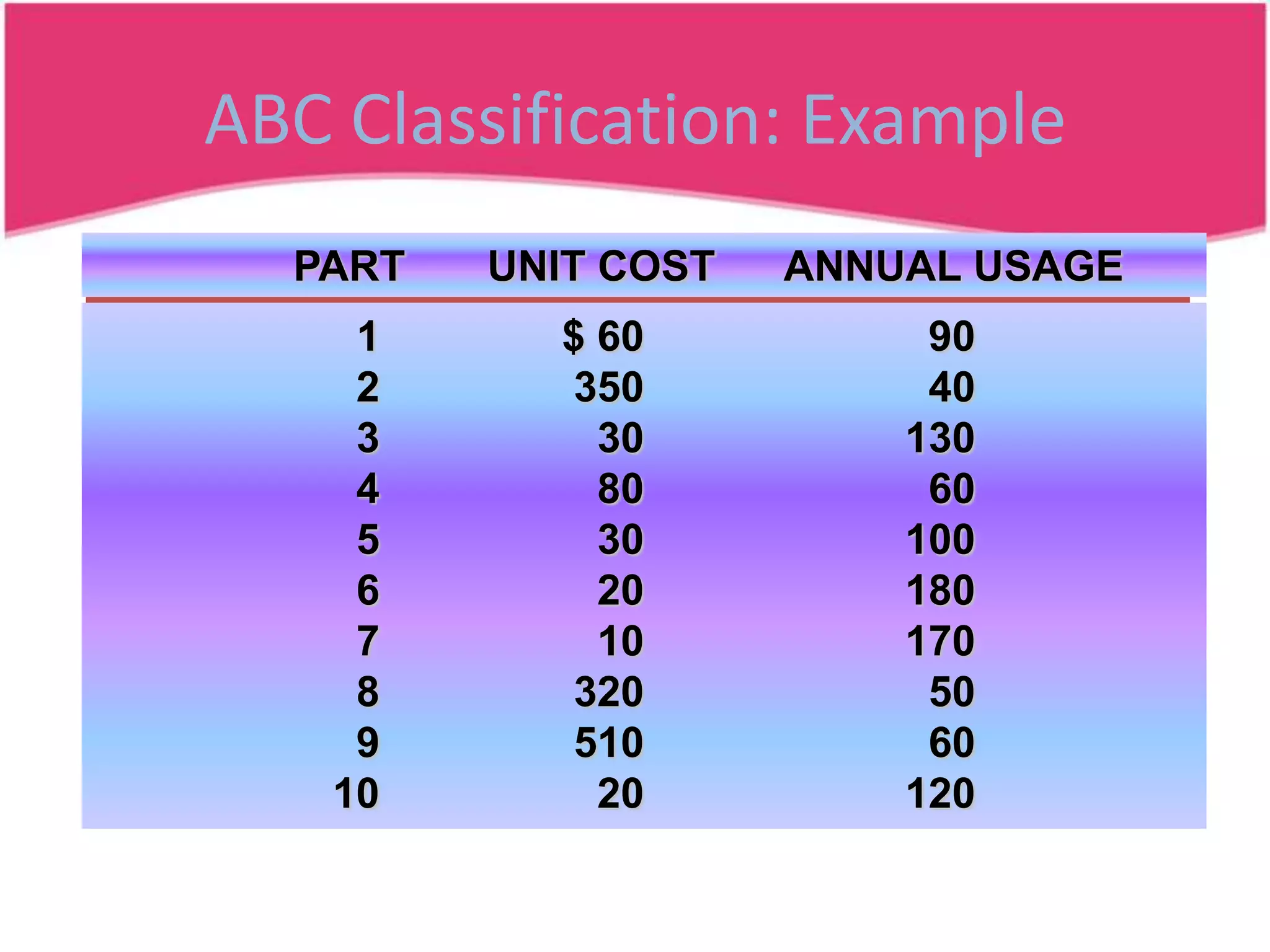 Production Management - ABC Inventory | PPTX