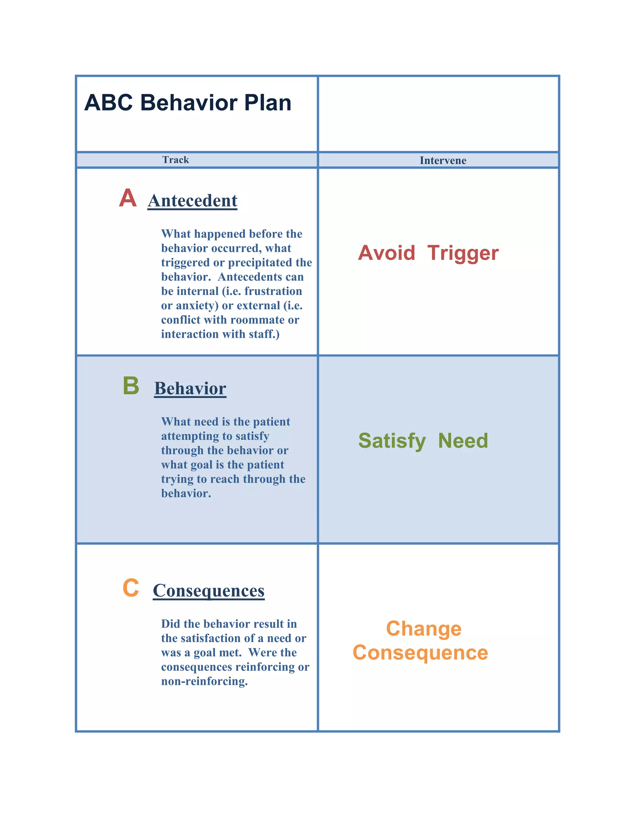 ABC behavior plan | PDF