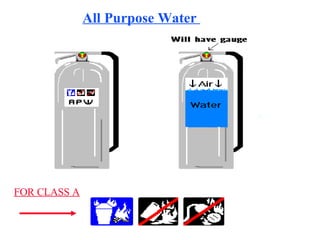 ABC's of Fire Extinguishers | PPT
