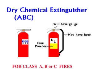 ABC's of Fire Extinguishers | PPT