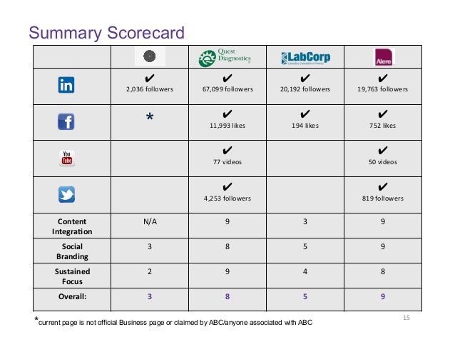 Social Media Assessment