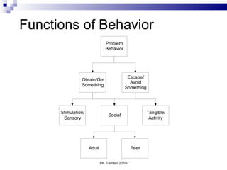 Abc's of behavior ppt | PPT