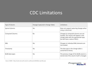 ABCs of CDC with SSIS 2012 | PPTX