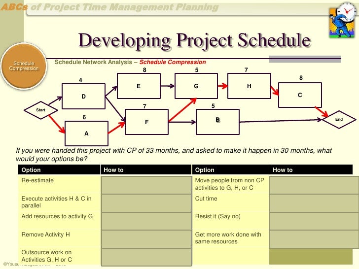 ABCs Of Project Time Management Planning Slides