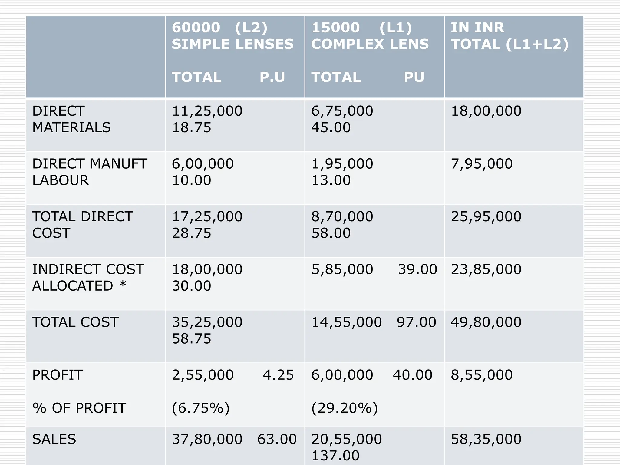 Activity Based costing and Variable costing analysis | PPT