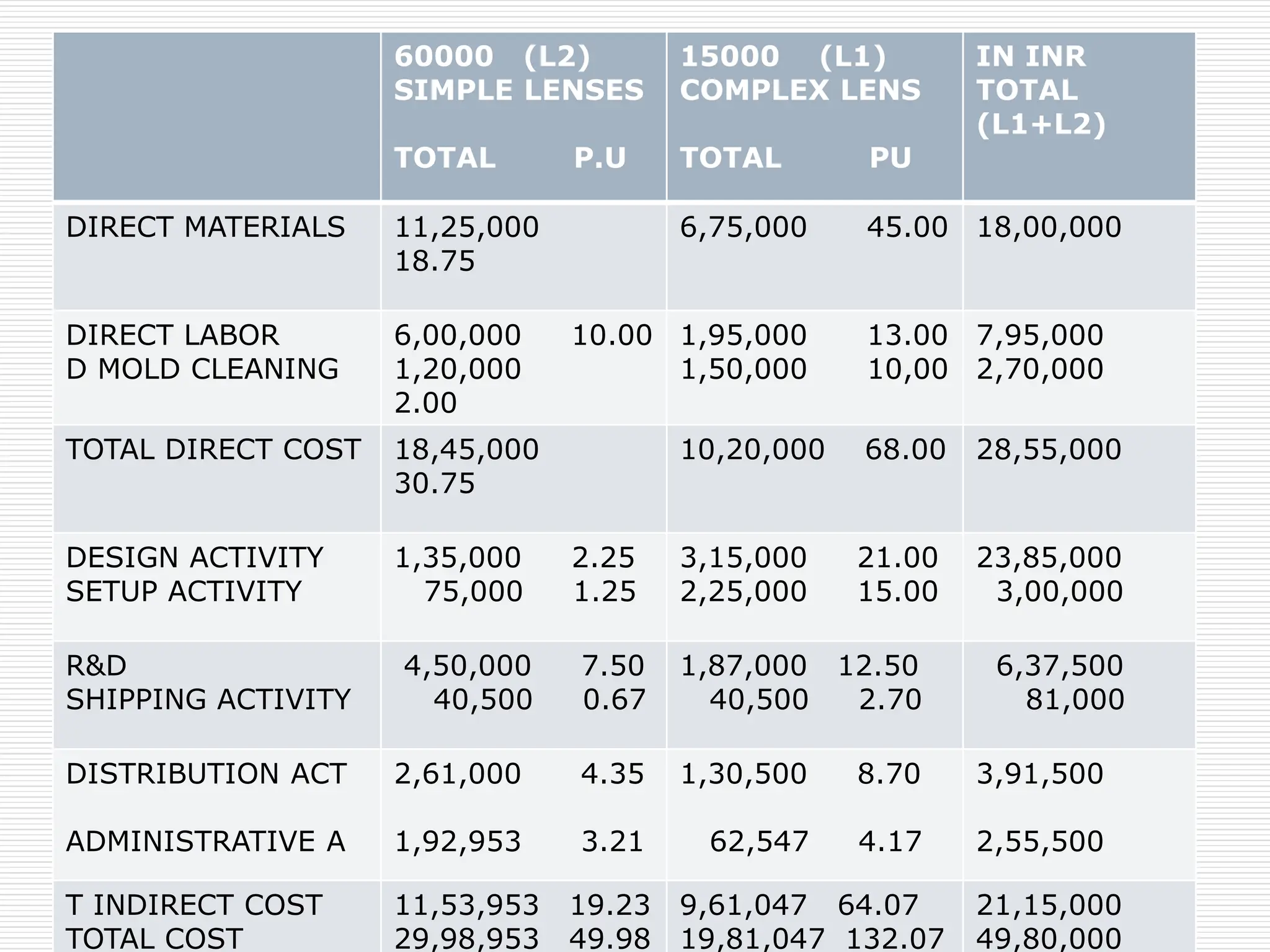 Activity Based costing and Variable costing analysis | PPT