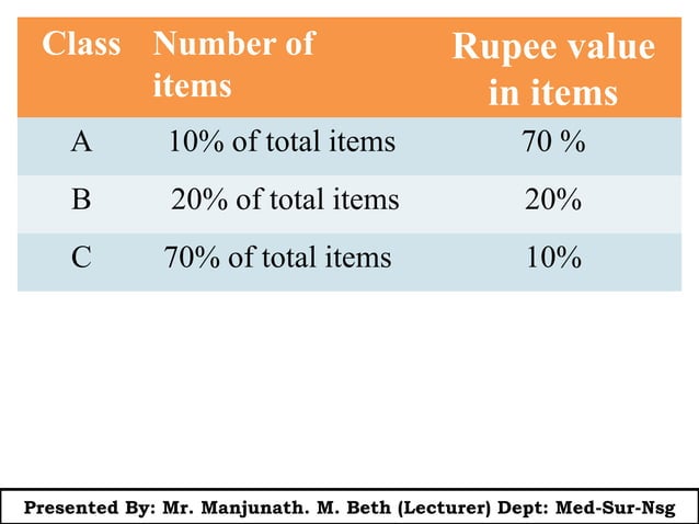 Abc, ved, hml analysis in material management | PPTX