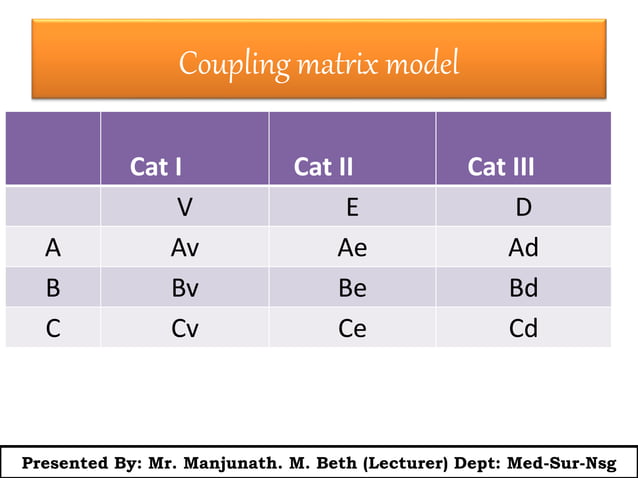 Abc, ved, hml analysis in material management | PPTX
