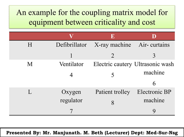 Abc, ved, hml analysis in material management | PPTX