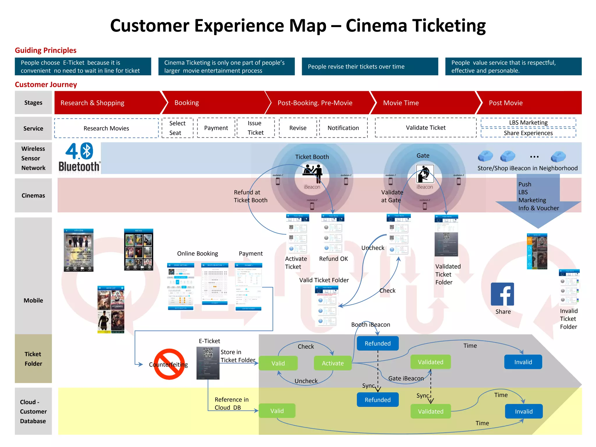 customer-experience-map | PPT