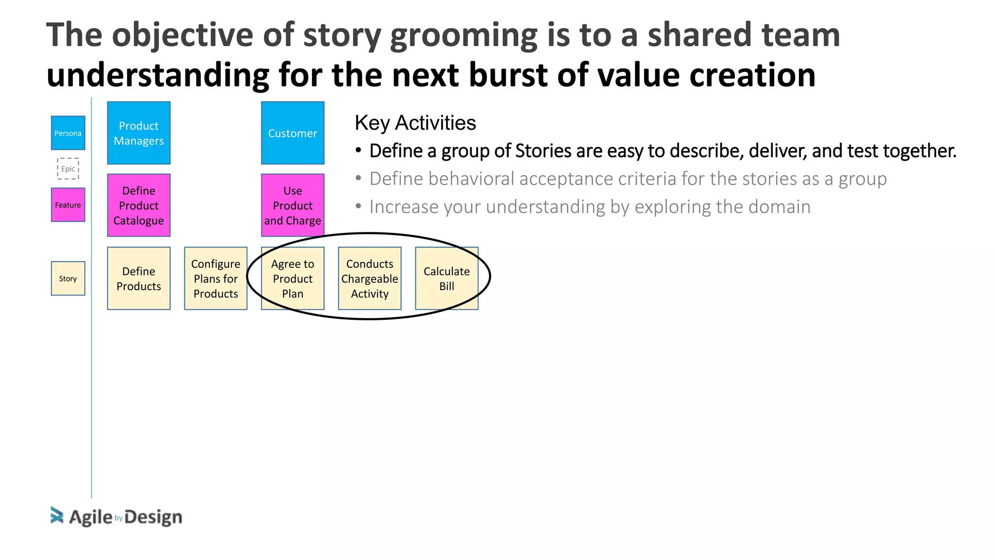 Creating a shared understanding through Story Mapping, Spec by Example, & Domain Driven Design | PPT
