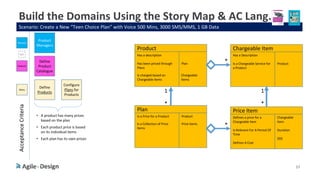 Creating a shared understanding through Story Mapping, Spec by Example, & Domain Driven Design | PPT