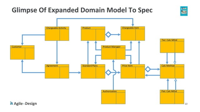 Creating a shared understanding through Story Mapping, Spec by Example, & Domain Driven Design | PPT