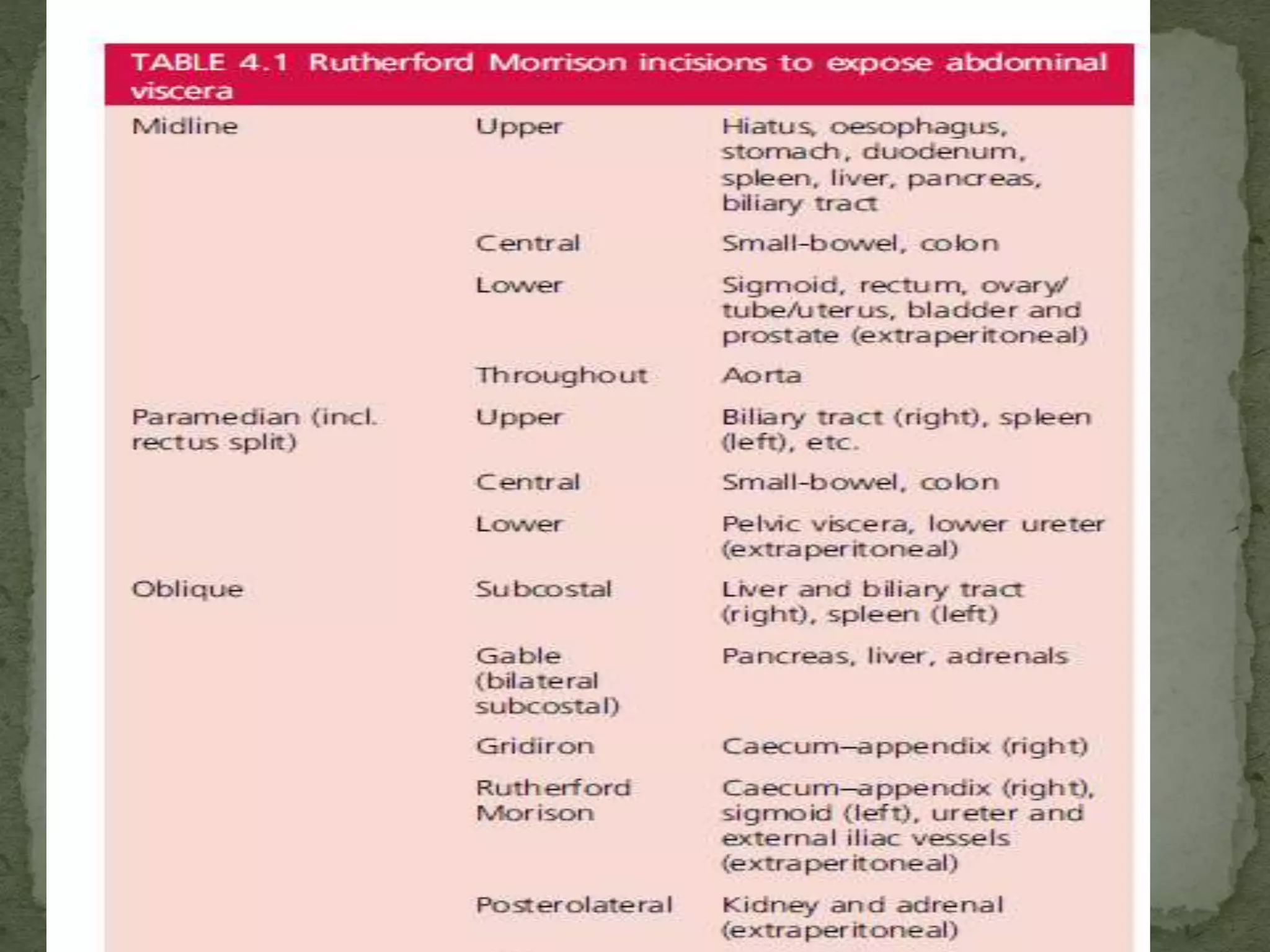 Abdomen layers & surgical incisions | PPTX