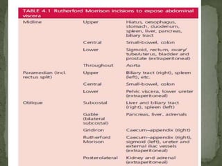 Abdomen layers & surgical incisions | PPTX