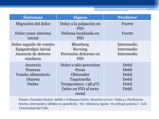 Semiologia Abdomen Agudo y Apendicitis | PPTX