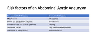 Abdominal Aortic Aneurysm (AAA) – 10 Interesting Facts | PPT