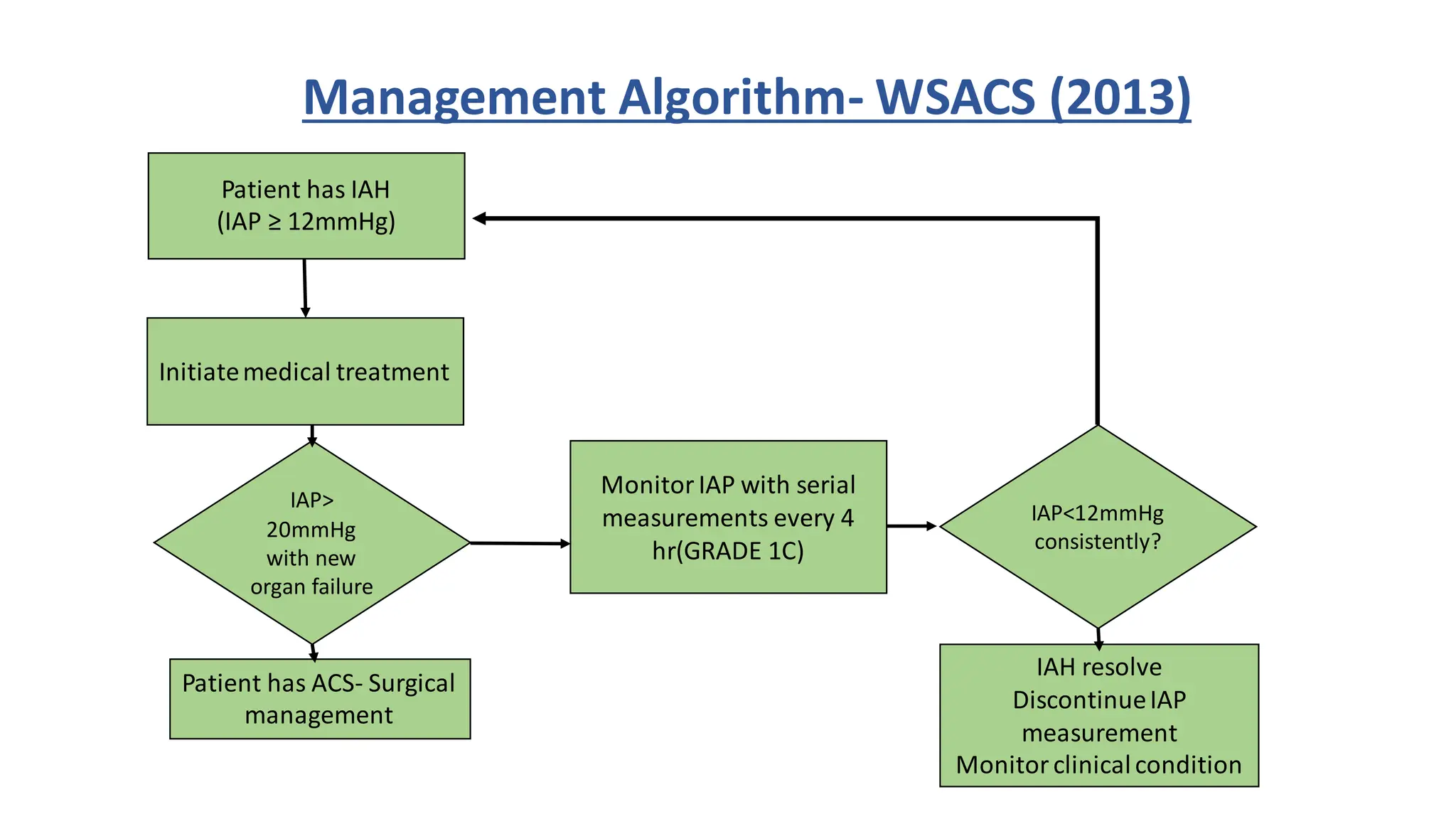 Abdominal Compartment Syndrome definition,presentation and managememt | PDF