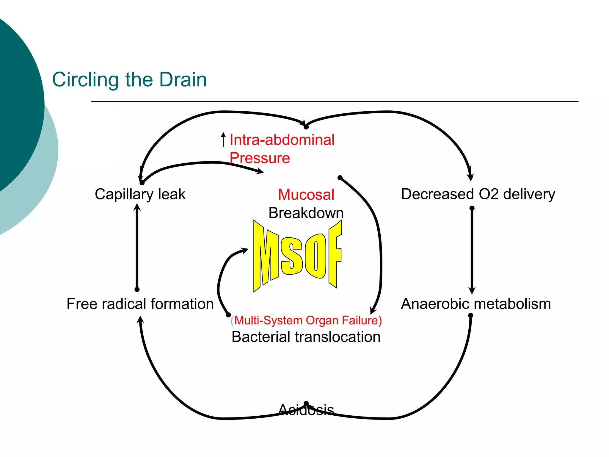 Abdominal compartment syndrome[1] | PPTX