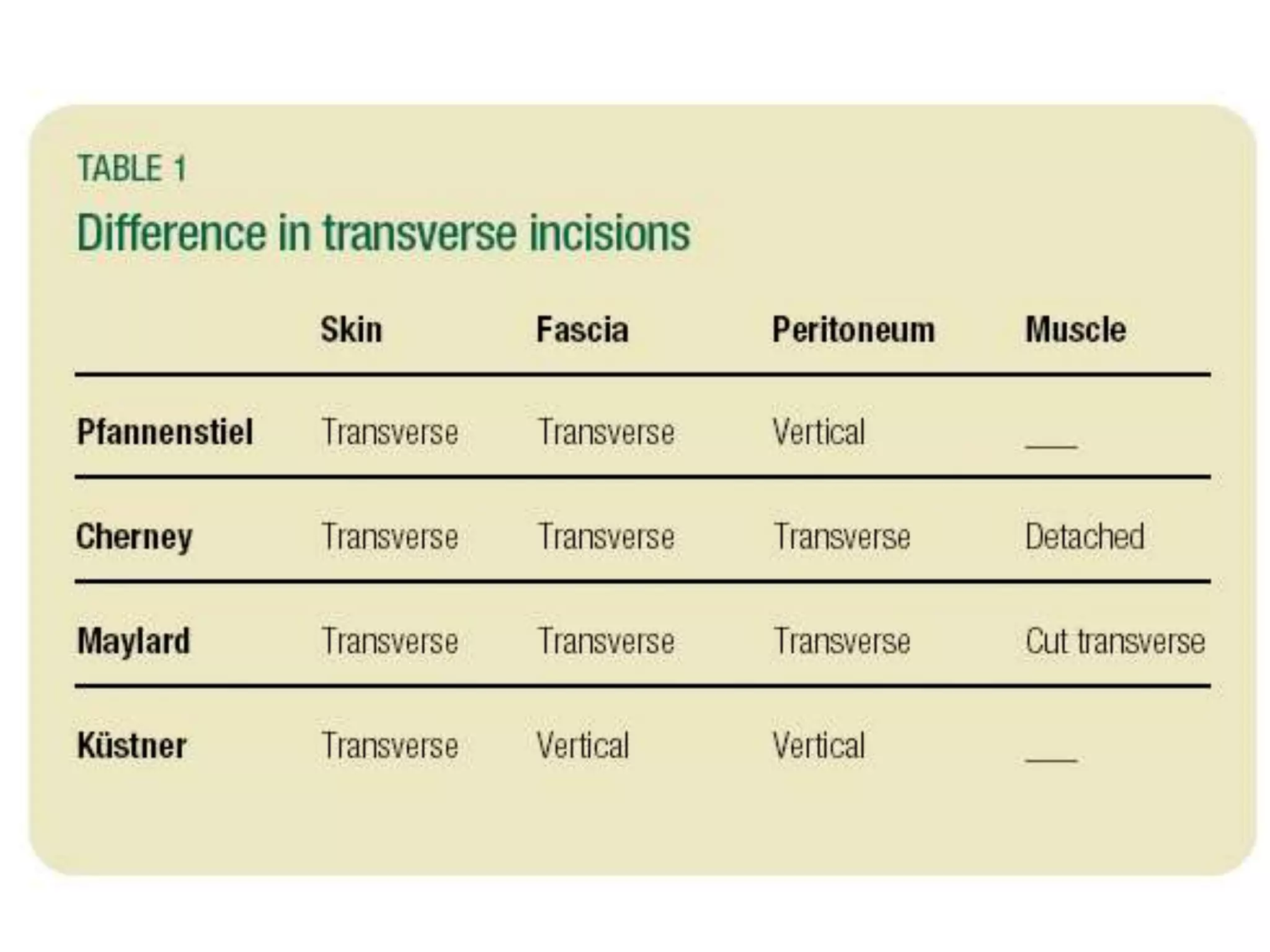 Abdominal incisions | PPTX