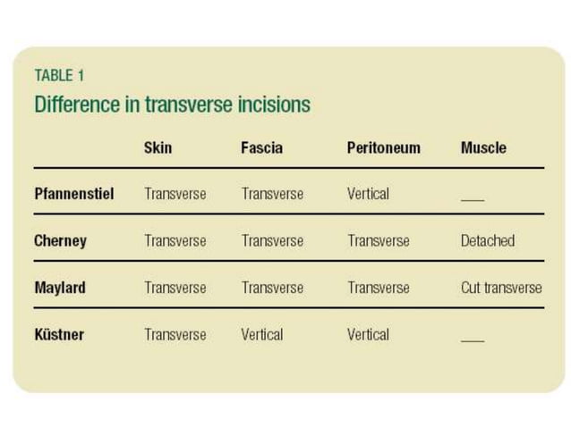 Abdominal incisions | PPTX