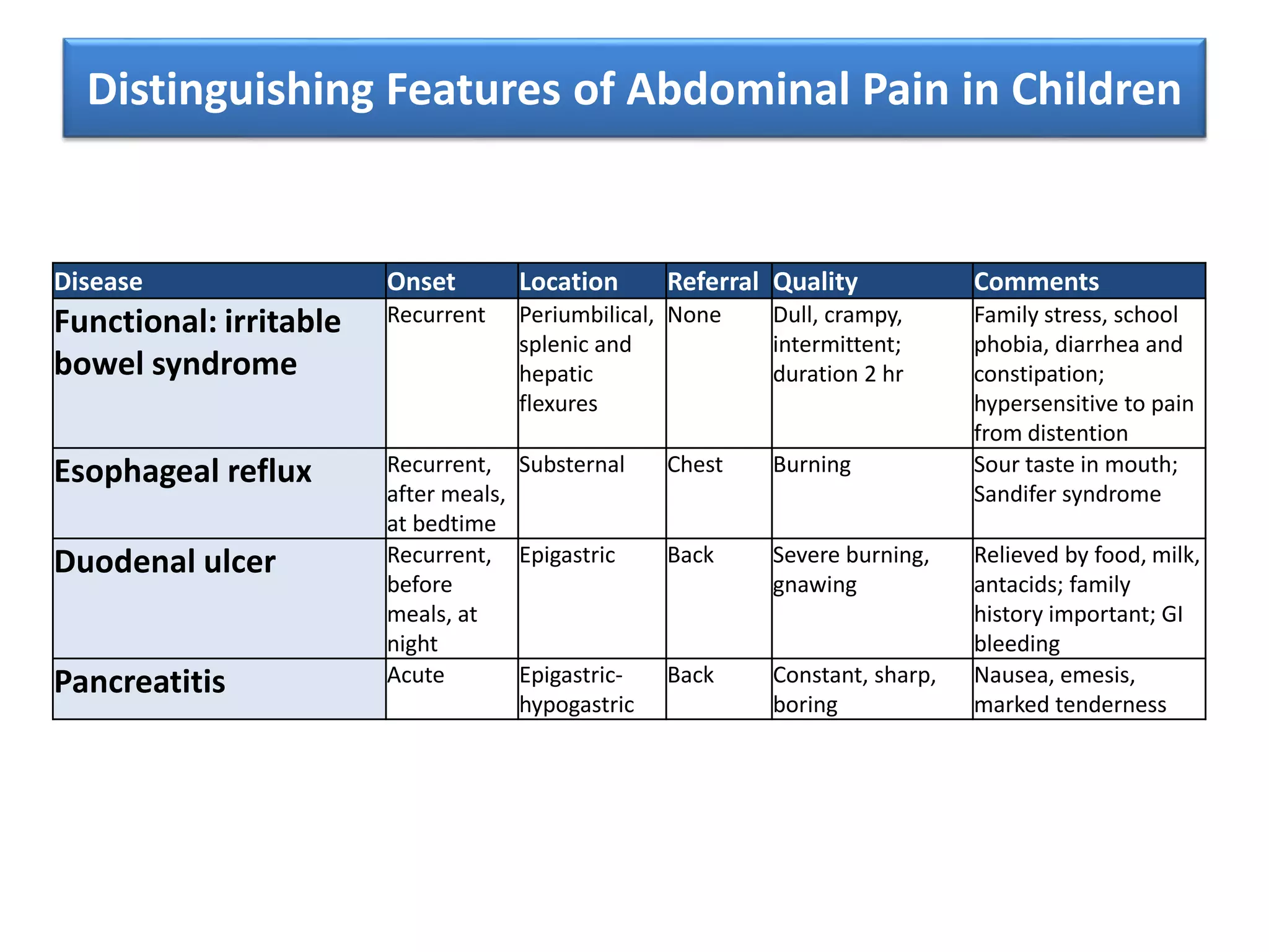 Abdominal pain in children | PPTX