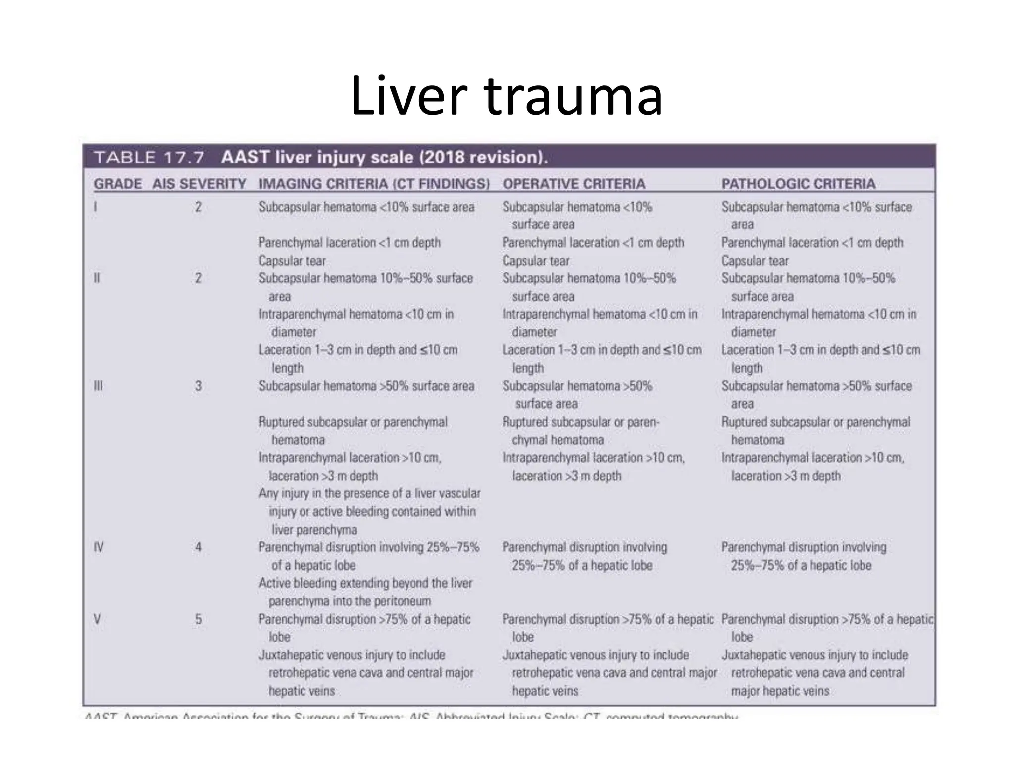 Abdominal trauma, management, liver trauma, splenic trauma, | PPTX
