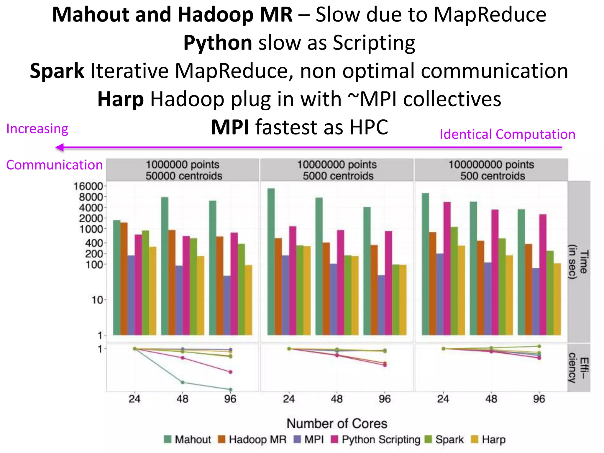 51 Use Cases and implications for HPC & Apache Big Data Stack | PPT