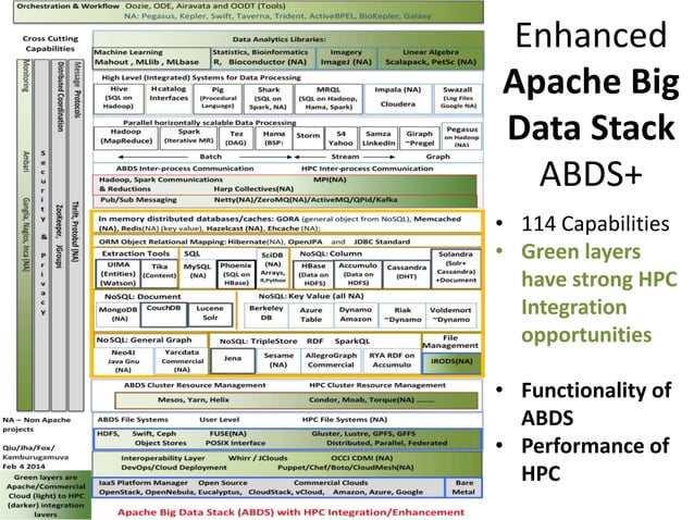51 Use Cases and implications for HPC & Apache Big Data Stack | PPT