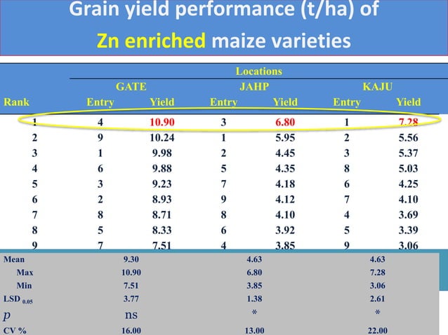 Adaptation pattern of biofortified maize in Nepal | PPTX