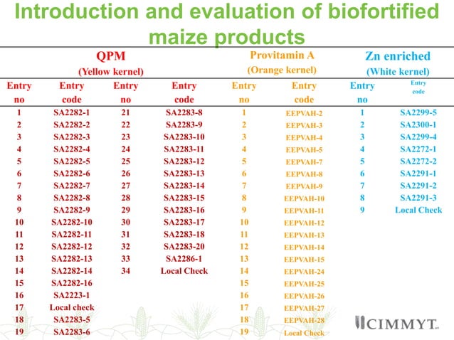 Adaptation pattern of biofortified maize in Nepal | PPTX