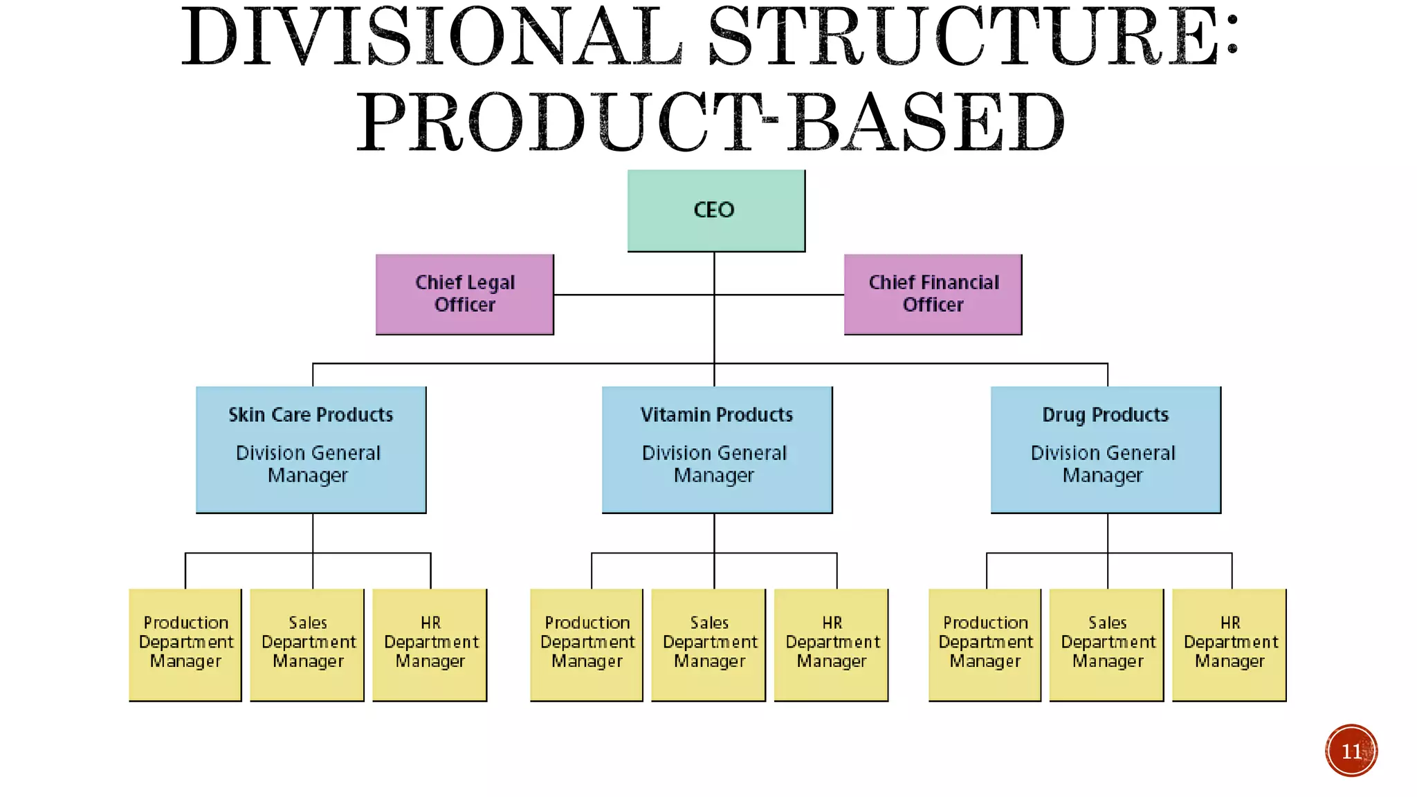 Organizational and Production structure of a Firm | PPTX