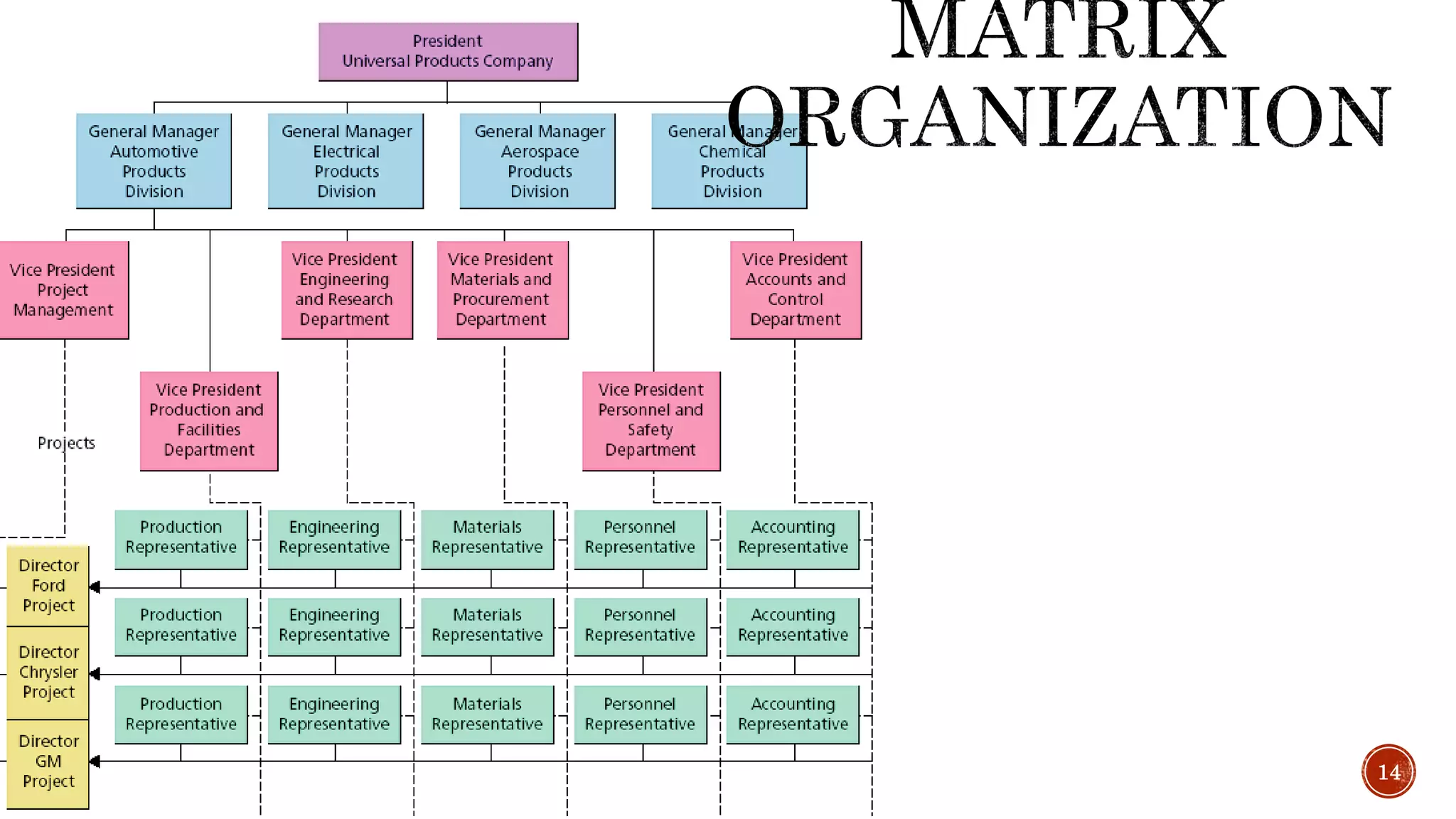 Organizational and Production structure of a Firm | PPTX