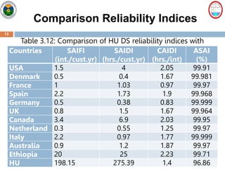 reliability assessment of power distribution system.pptx