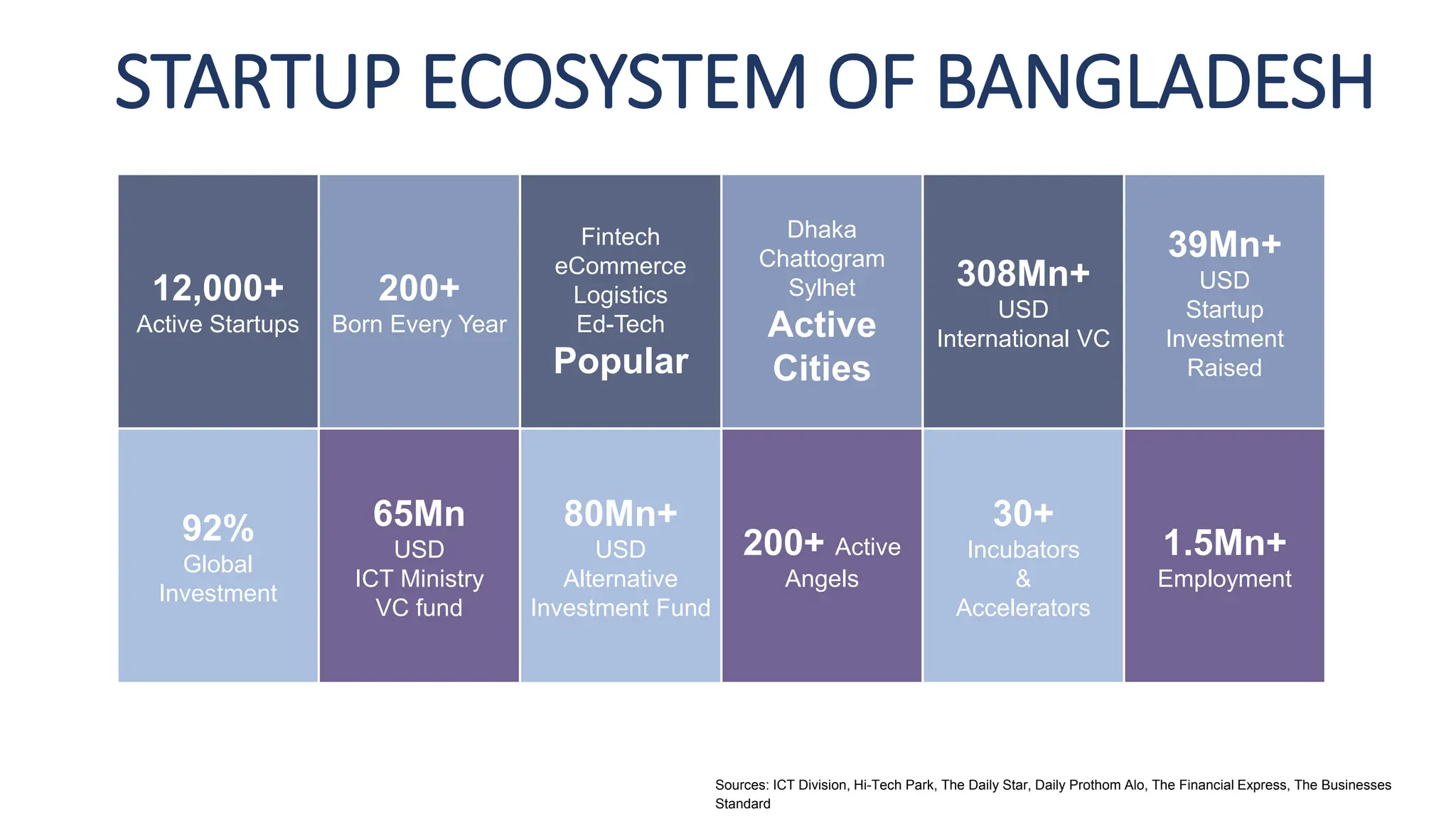 Startup Ecosystem of Bangladesh and My thoughts on this. | PPT