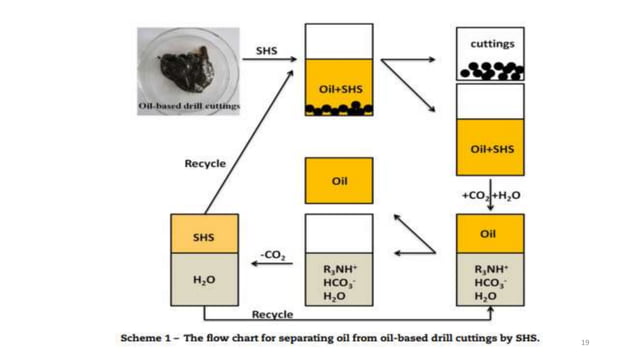 Switchable polarity solvent in analytical chem | PPTX | Chemistry | Science