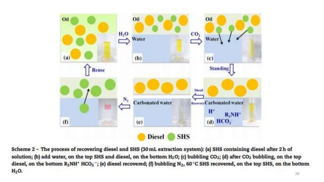 Switchable polarity solvent in analytical chem | PPTX | Chemistry | Science