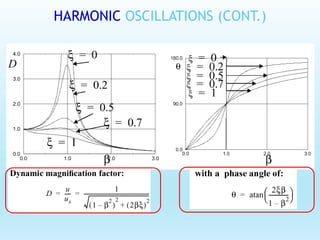 Structural Dynamics | PPTX