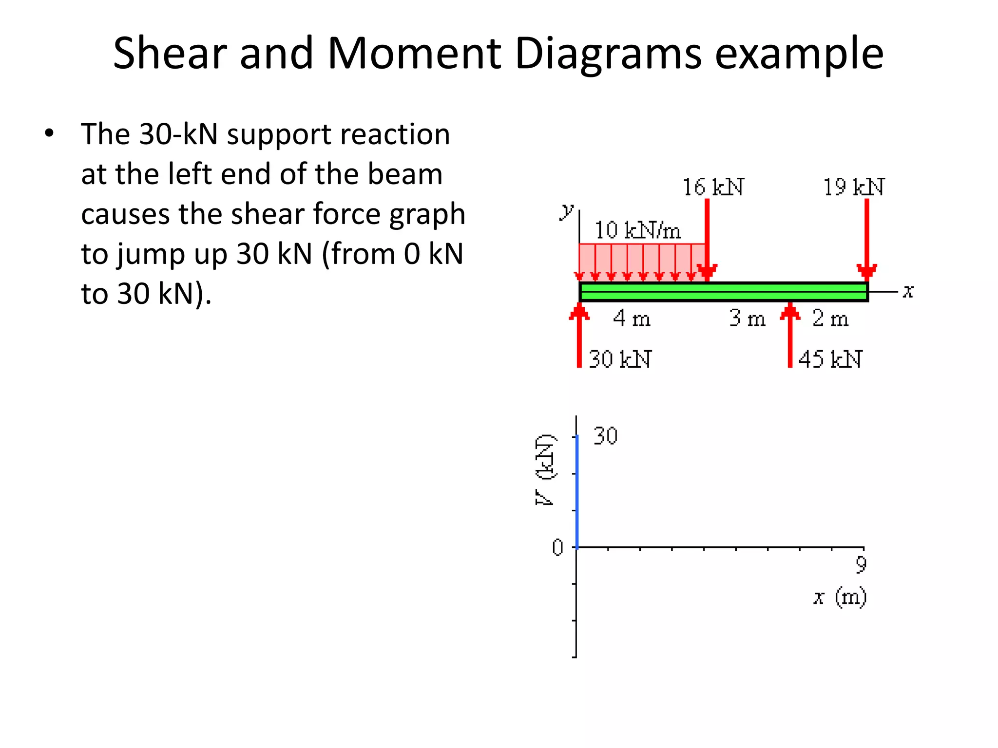 Shear Force and Bending Moment | PPTX