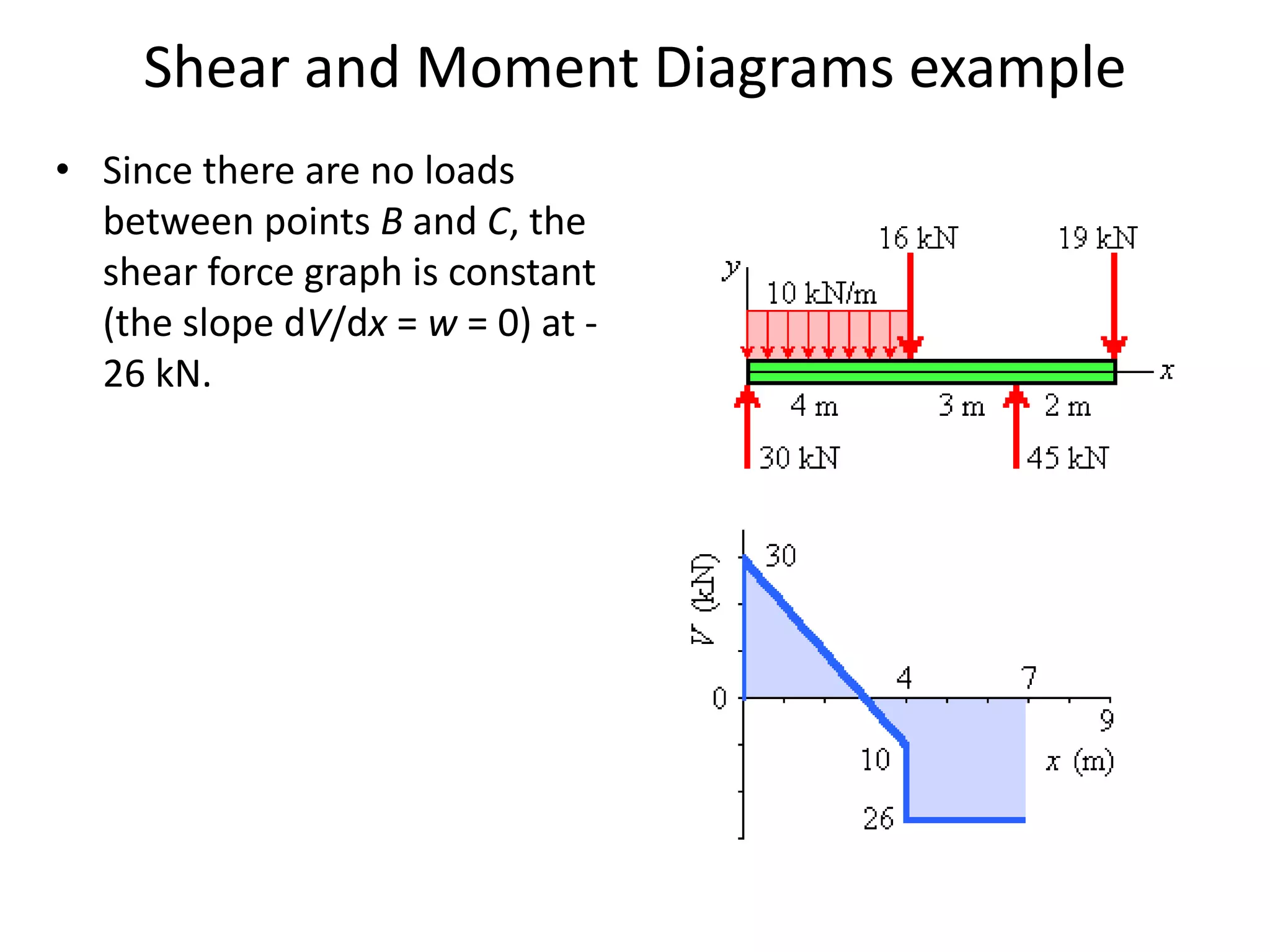 Shear Force and Bending Moment | PPTX